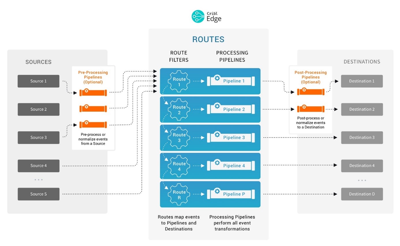 Cribl Stream 3.3 und Cribl Edge - LC Systems
